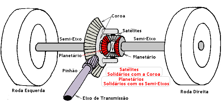 engrenagem e transmissão: COMO FUNCIONA - DIFERENCIAL