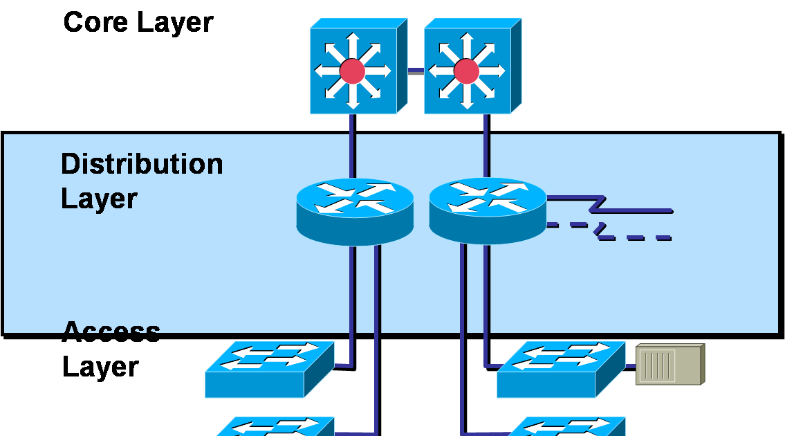 Cisco-CCIE,CCNP,CCIP,CCNA: Network Structure & Hierarchy