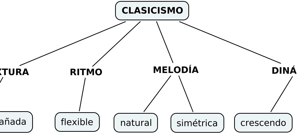 ¡Música, maestro!: EL CLASICISMO: Mapa conceptual