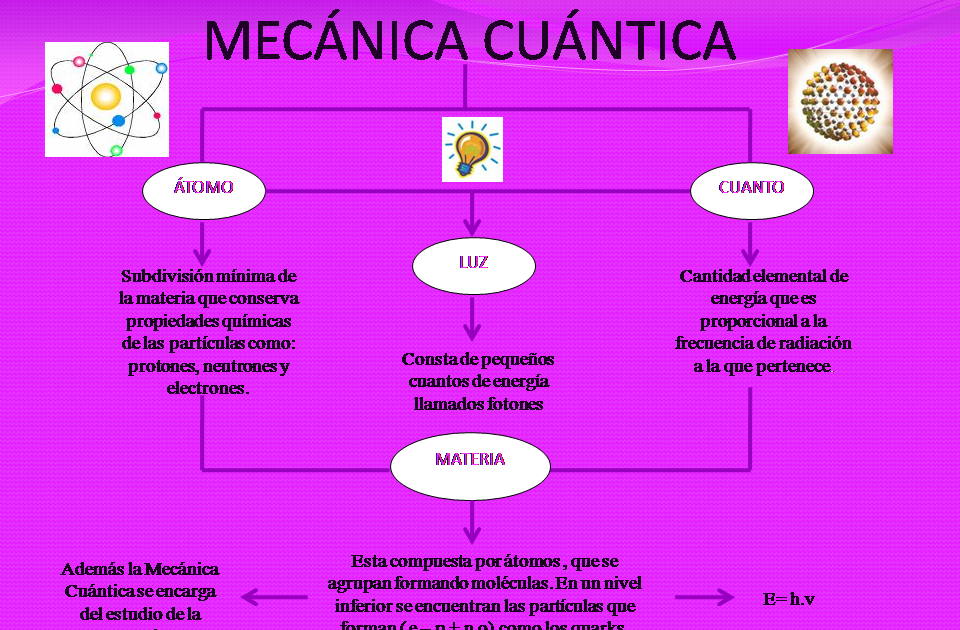 FÍSICA MODERNA: CONCEPTO DE MECANICA CUANTICA FÍSICA MODERNA: CONCEPTO DE MECANICA CUANTICA