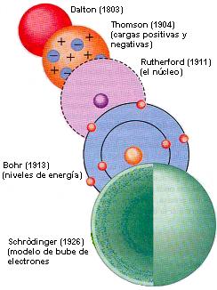 TIPOS DE MODELOS ATOMICOS