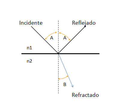 ÓPTICA: REFRACCIÓN Y REFLEXIÓN DE LA LUZ