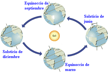 veo pienso y aprendo: Solsticio y Equinoccio