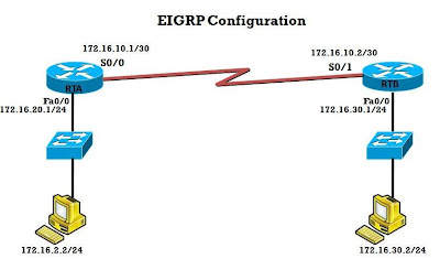 640-802 CCNA: EIGRP-Enhanced Interior Gateway Routing Protocol