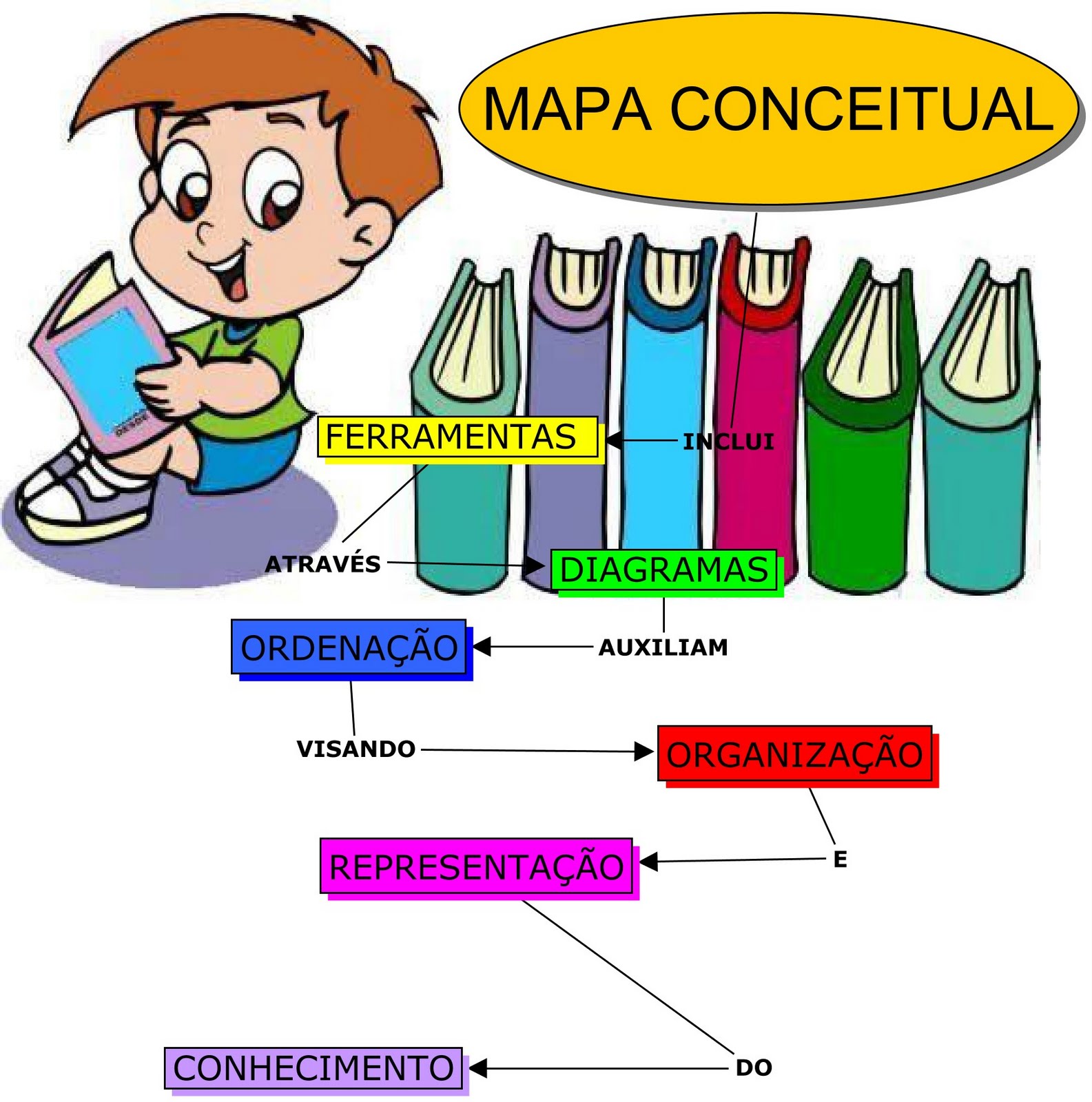 Maria Cristina Bortolozo: CMAP - ferramenta de mapas conceituais