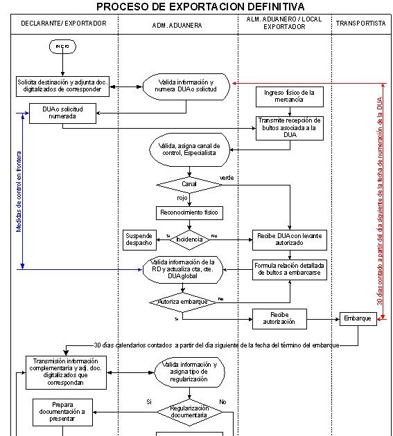 International Consulting Group: Flujograma de Exportación Definitiva