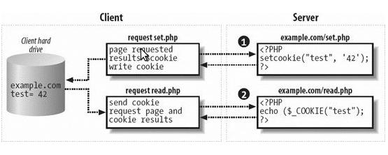 Information Technology Blog: PHP: Cookie-н тухай && Remember me нэвтрэлтийн жишээ
