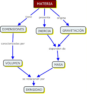 Ciencias Christine: 2º ESO ESQUEMA CONCEPTUAL: PROPIEDADES DE LA MATERIA