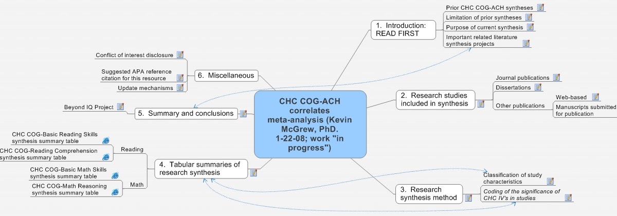 IQ's Corner: CHC cognitive-achievement correlates meta-analysis project