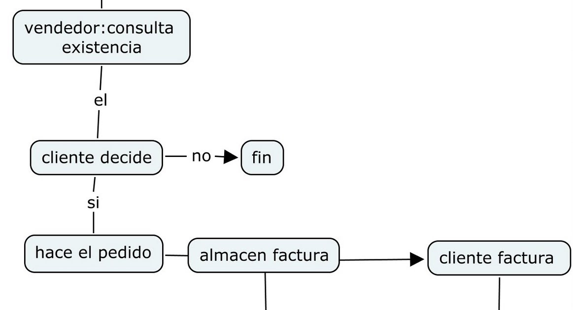 Ricardo: FLUJOGRAMA DE VENTAS
