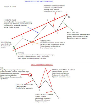 Technical Analysis Base: Wave Personality- Elliott Wave Principle