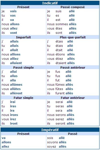 Mes Notes: Conjugaison du verbe aller