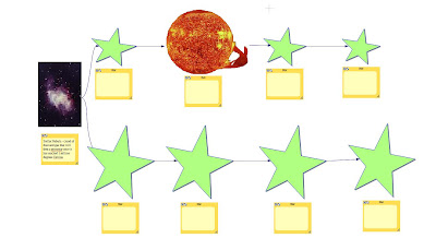 Eagle Integrated Science: Life Cycle of Stars Graphic Organizer