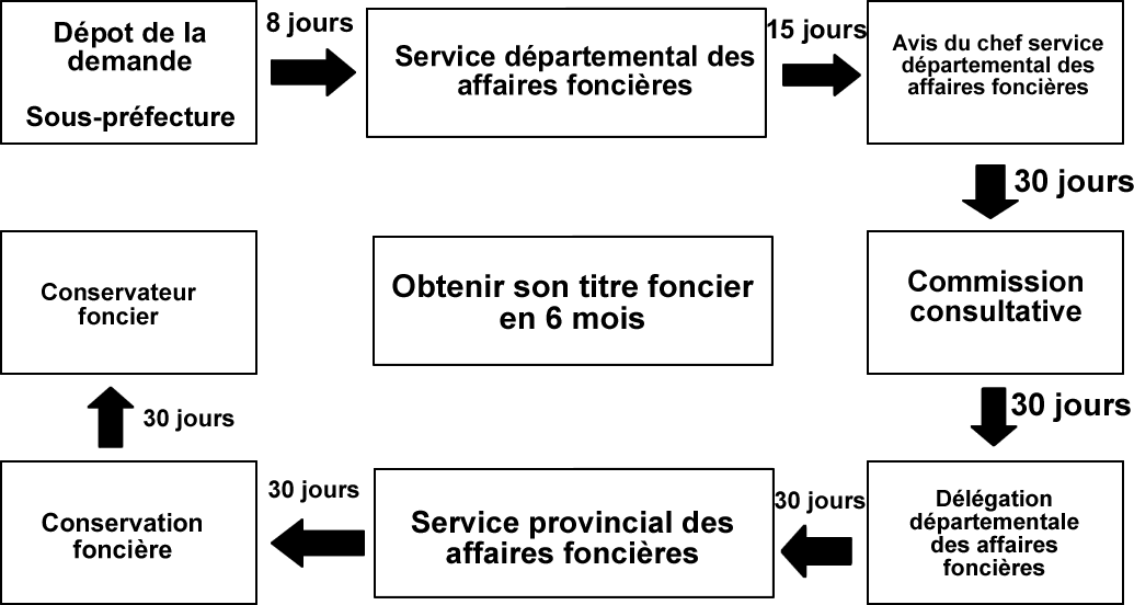Les principales étapes dans l'obtention du titre foncier au Cameroun | Titre foncier au Cameroun