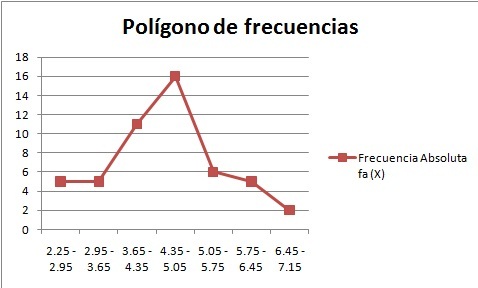Estadistica I: POLÍGONOS DE FRECUENCIA