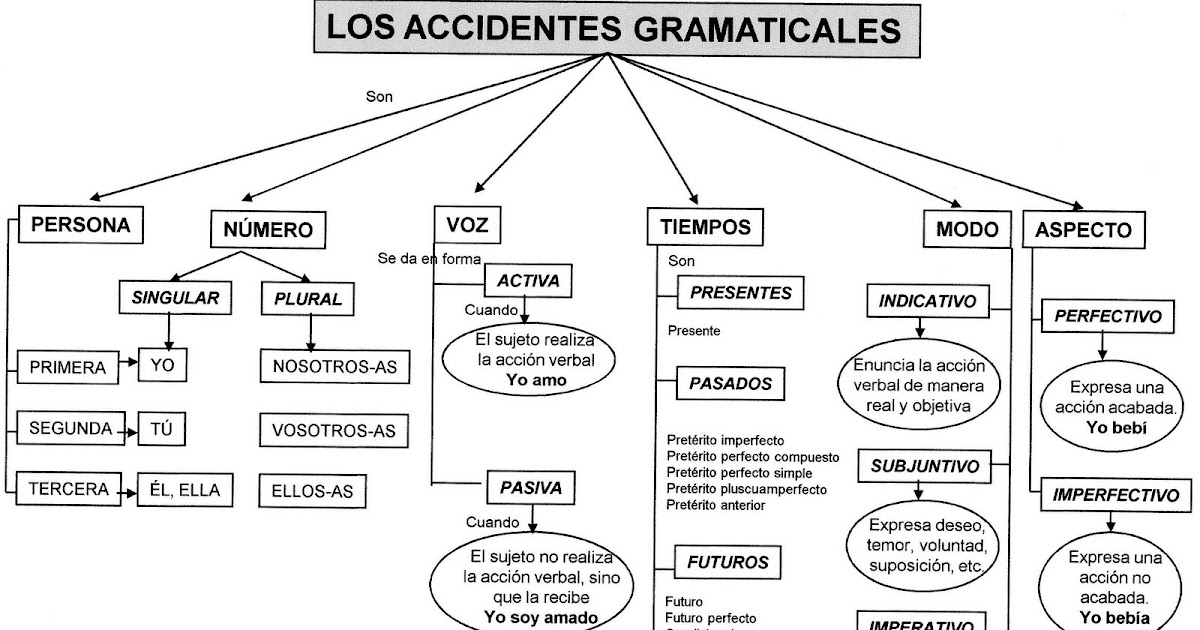 Colegio Vallmont: Verbo: Accidentes Gramaticales