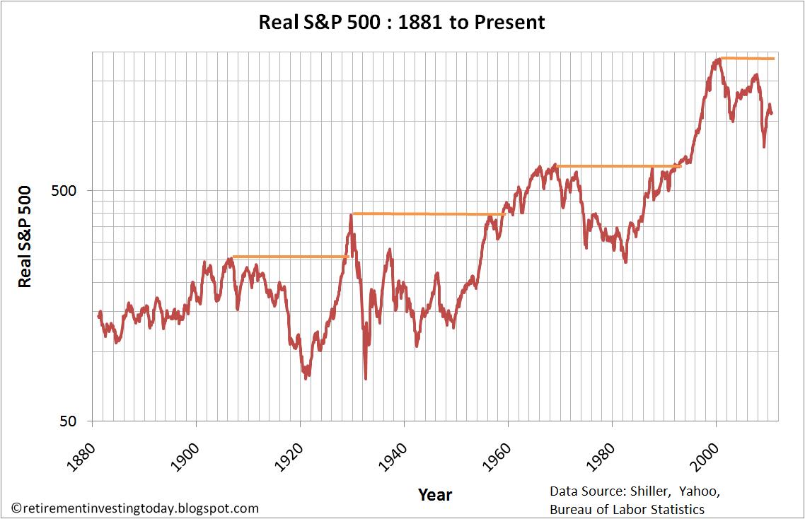Retirement Investing Today: The Lost Decade – History of Severe Real S&P 500 Stock Bear Markets ...