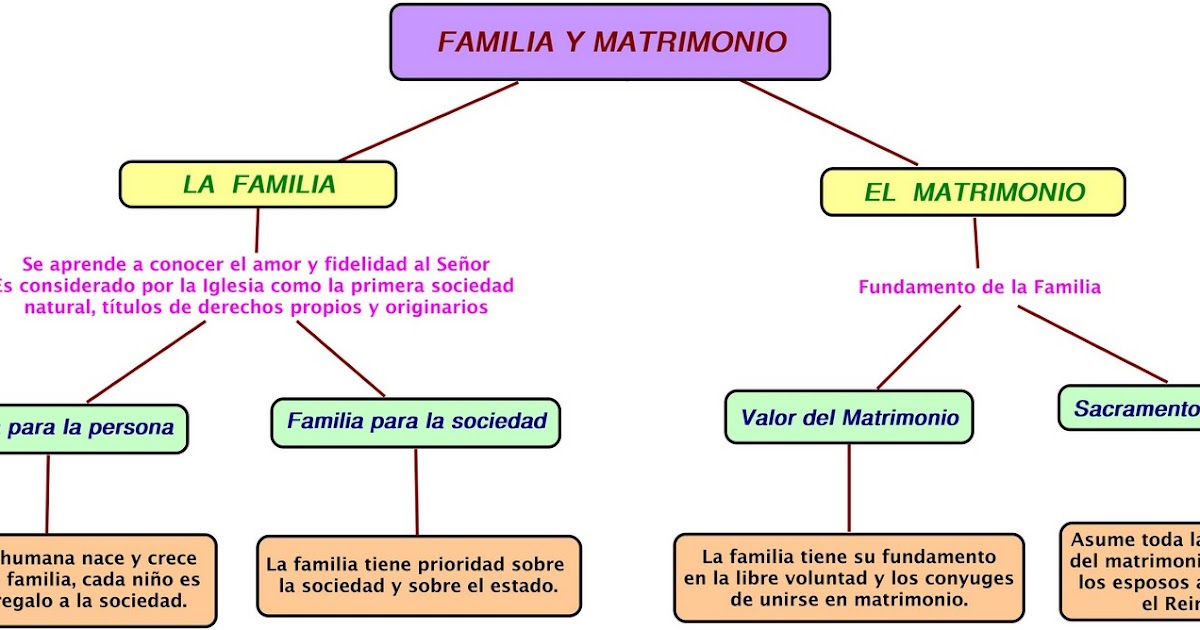 Familia y Matrimonio: 2.- Elabore un mapa conceptual de la familia y el matrimonio usando el ...