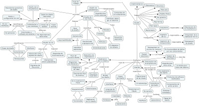 ArnaldoEspecificacion: Mapa conceptual capitulo 9 del libro "El Proceso unificado del desarrollo ...
