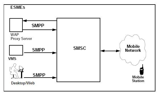 SMPP and SMS TECH: What is the SMPP protocol?