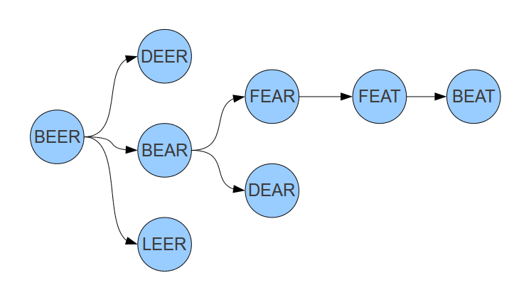 Fatvat: Word Ladders