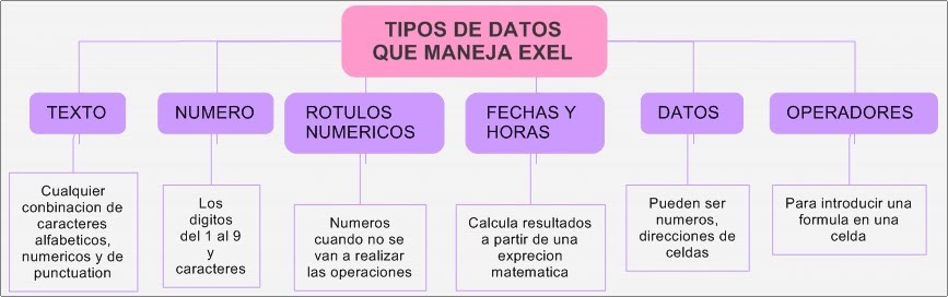 Elizabeth: Tipos de datos que maneja excel 1 Elizabeth: Tipos de datos que maneja excel 1