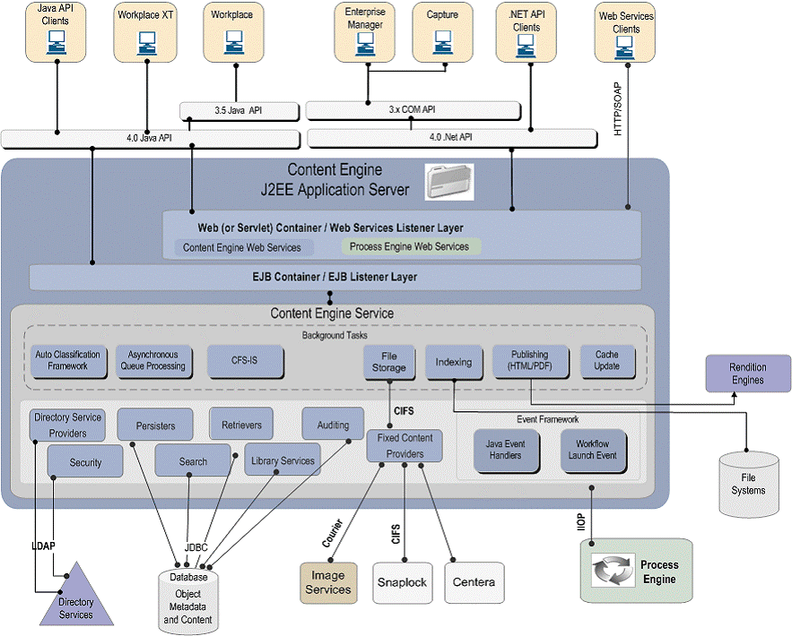 Filenet Blog: FileNet Content Engine Architecture Filenet Blog: FileNet Content Engine Architecture