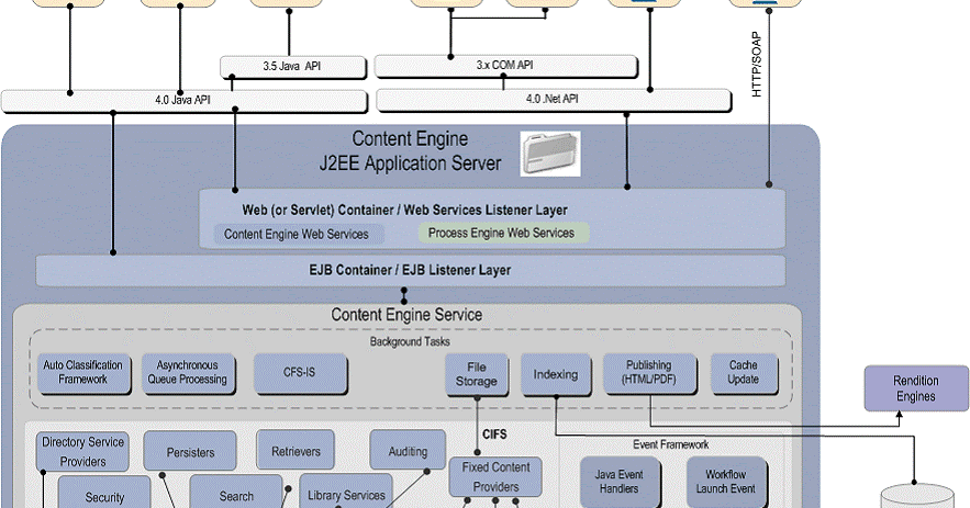 Filenet Blog: FileNet Content Engine Architecture Filenet Blog: FileNet Content Engine Architecture