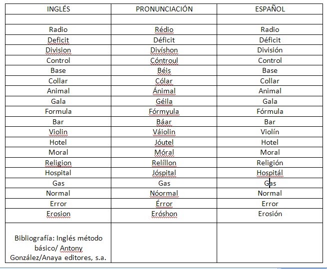 Elena-INGLÉS: Cognados - palabras similares en inglés y español
