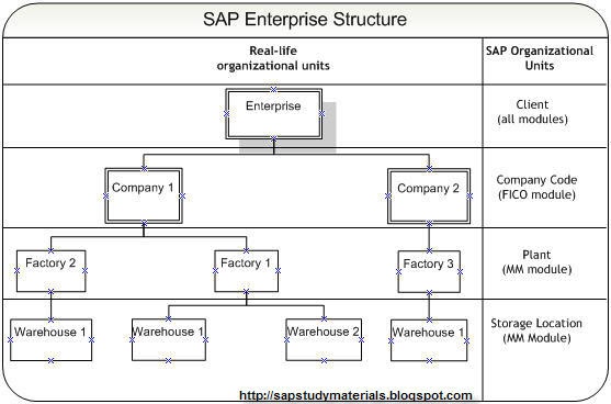 SAP - MATERIAL MANAGEMENT: Definition And Creation Of Plant In SAP