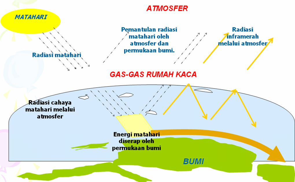 Green City: Efek Gas Rumah Kaca