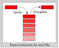 Dnk! Sit3: [JAVA] Clase Dinamico Tipo ~ Pila (LIFO)