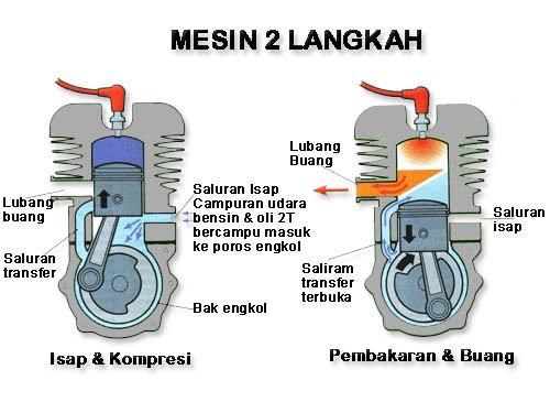 Hai Dunia: Motor Bakar 2 Langkah dan 4 Langkah