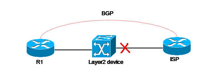 Val(config)#: BGP and BFD (Bidirectional Forwading Detection)