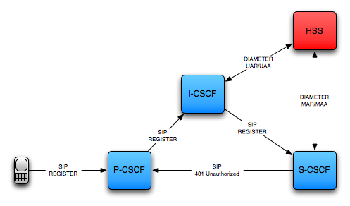 IMS Technology: Control Layer - Part 2 (CSCF)