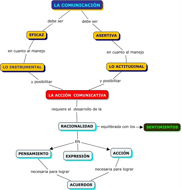 Comunicacion Asertiva Mapa Conceptual