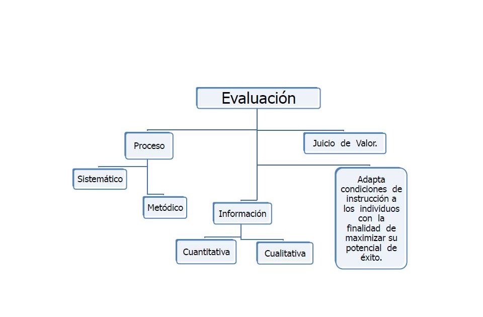 evaluación educativa: Mapa Conceptual de la Evaluación.