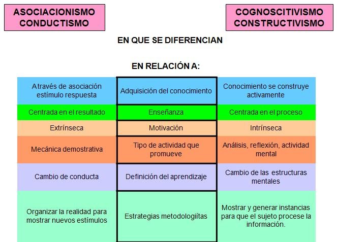 Teoria y Modelos Curriculares: Diferencias entre el conductismo y constructivismo