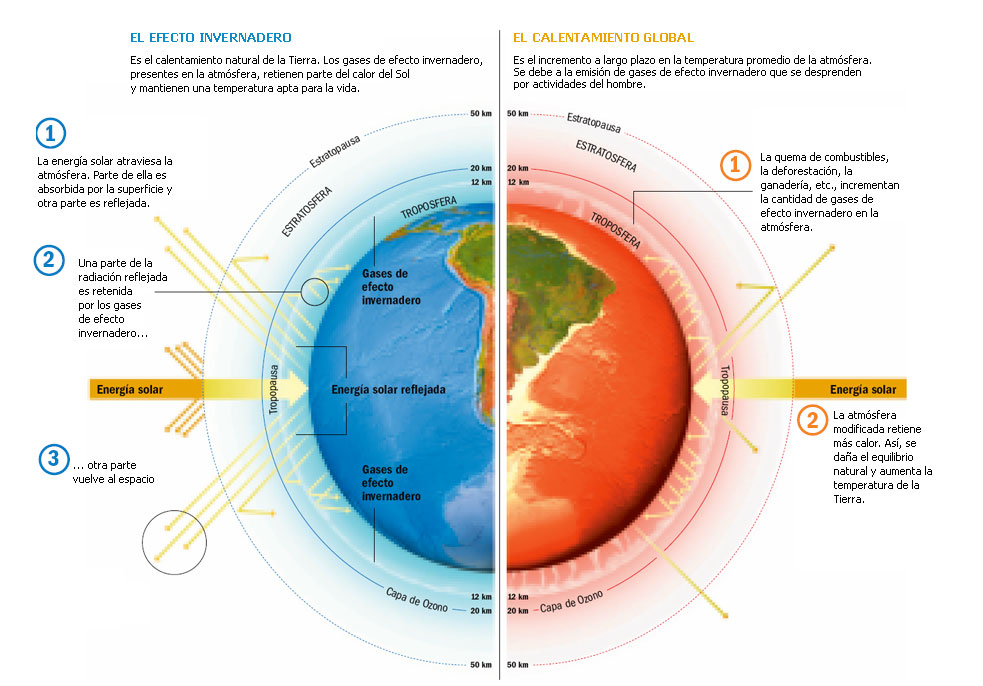 Ecopedagogía: EL CALENTAMIENTO DEL PLANETA