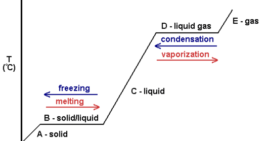 Equilibrium: The Heating/Cooling Curve of a Pure Substance