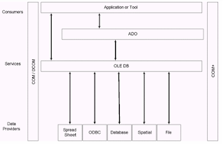 Mengenal Microsoft Data Access | Tulisan Urang Kampung