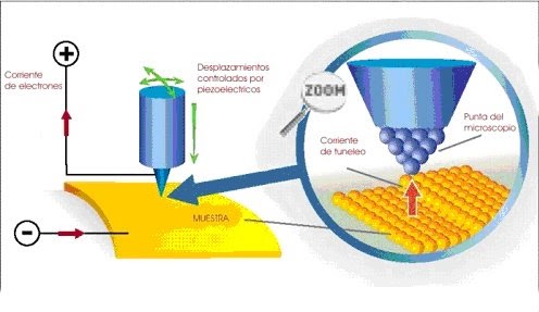 GLOSARIO EXPLORANTIA: Microscopio de efecto túnel