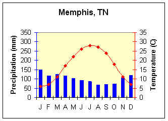 GIS3015 Map Catalog: Climograph