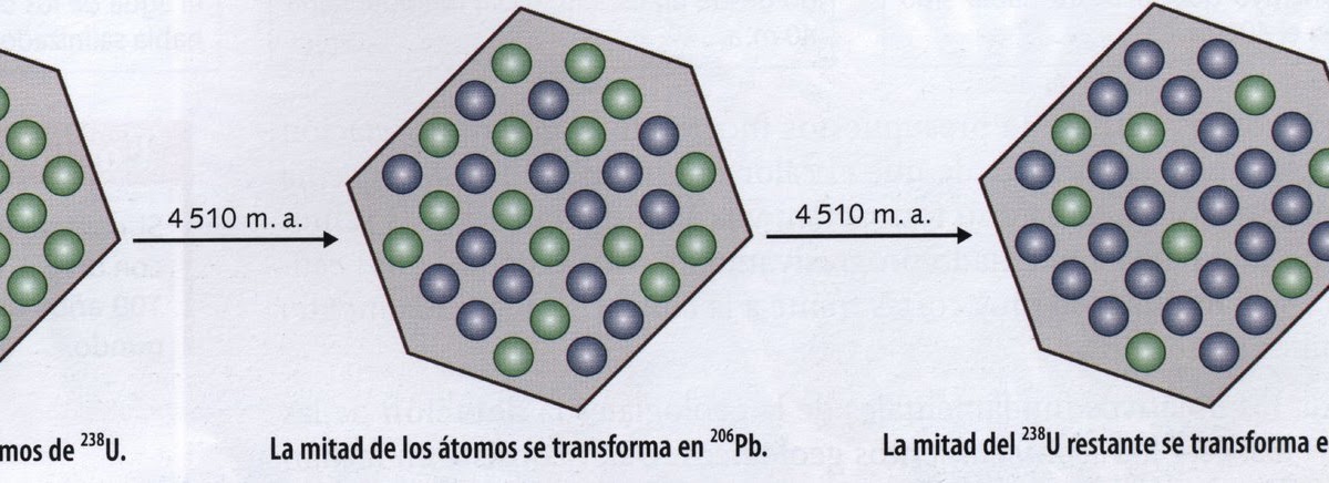 LA HISTORIA DE LA TIERRA: Métodos de datación