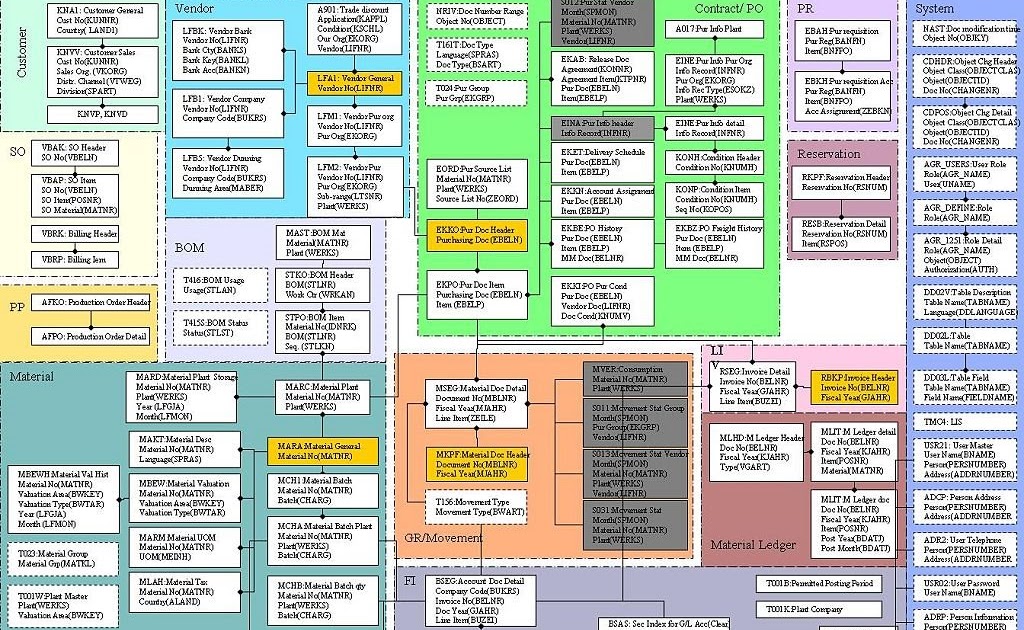 The Road Of MM Consultant Sap Tables Relationship the-road-of-mm-consultant-sap-tables-relationship