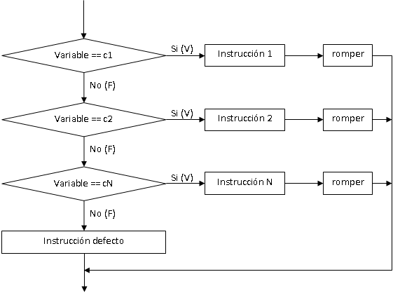 Programación en JAVA: Estructura de selección multiple switch