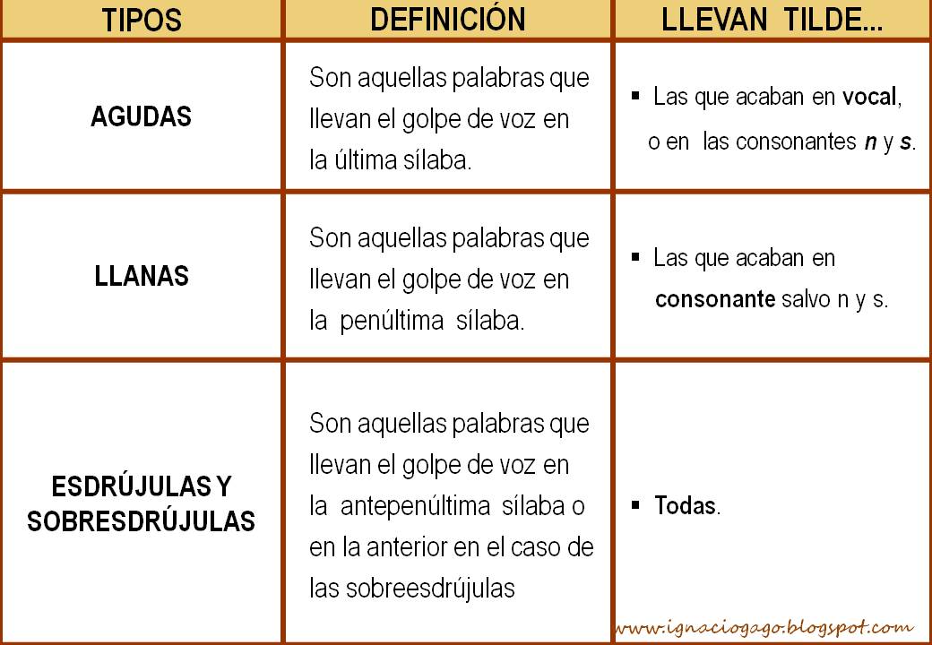 Aprendamos juntos: Ortografía: normas básicas para colocar tildes en ...