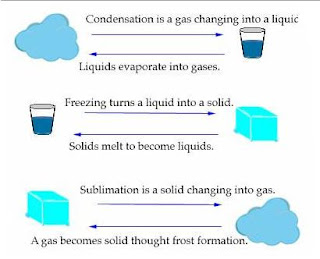 whatisscience: States of Water