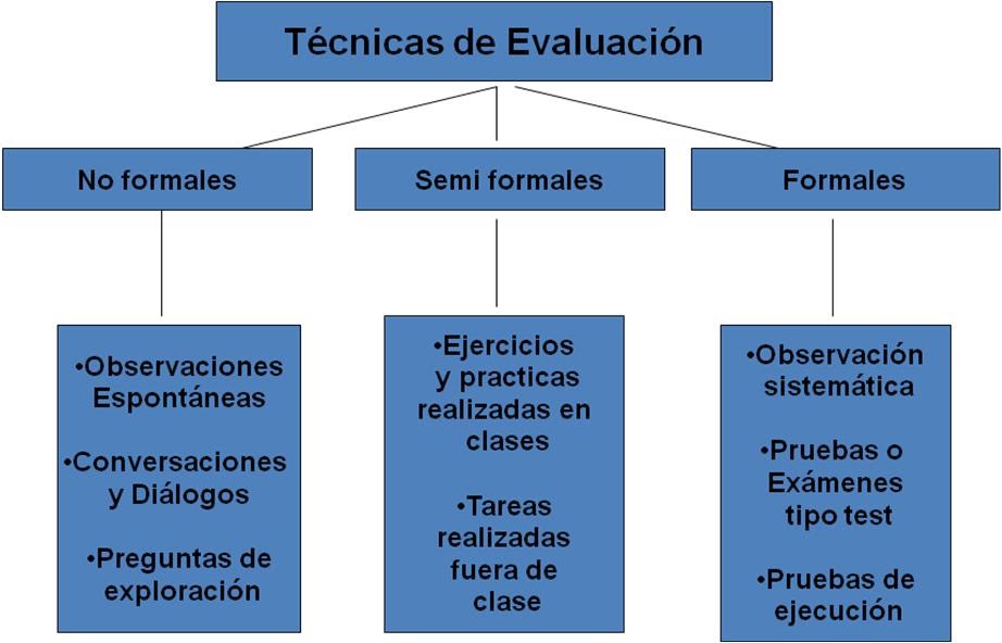 Técnicas para evaluar el aprendizaje: Técnicas e Instrumentos de Evaluación, Tipos y ...