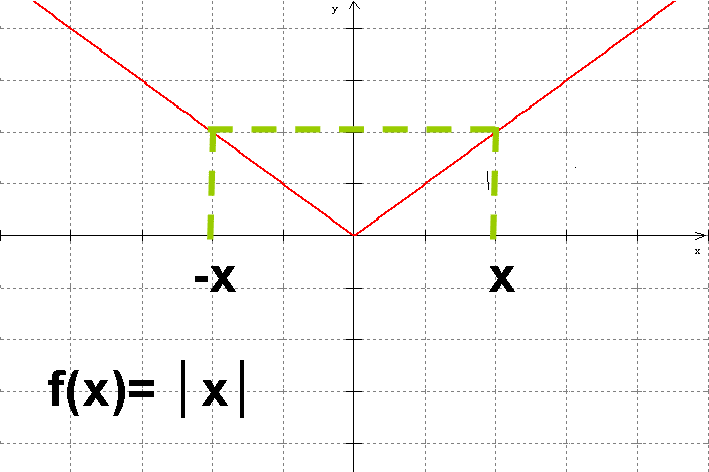 GRAFICA DE LA FUNCION VALOR ABSOLUTO